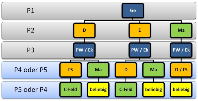 B-Feld - Hölty-Gymnasium Celle